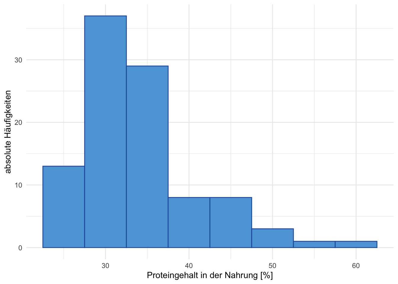Biostatistik - 1 Deskriptive Statistik